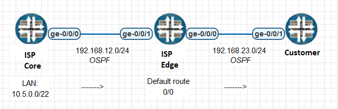 Juniper Aggregate And Generate Routes